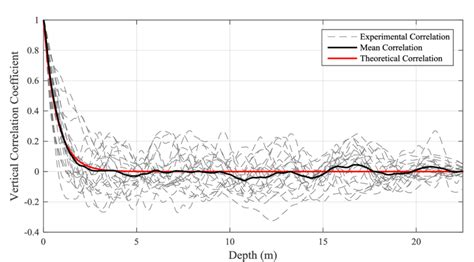 Estimated Vertical Correlation Structure From 20 Cpts And Fitted