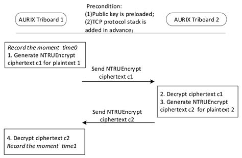 Principle Of Session Key Negotiation Experiment Based On Ntruencrypt