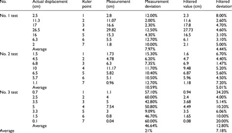 The Comparison For The Measurement And Filtered Values Of The Three
