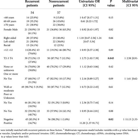 Logistic Regression Univariate And Multivariate Assessing The Impact