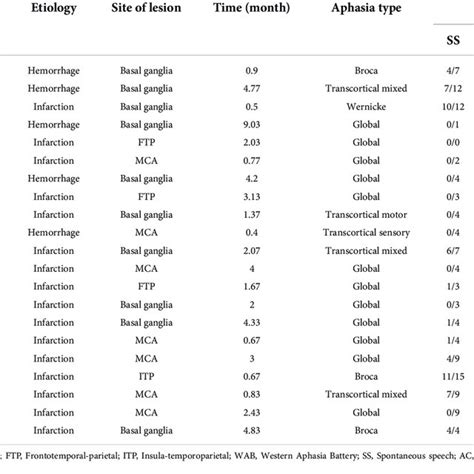 Characteristics Of Participants With Aphasia Download Scientific Diagram