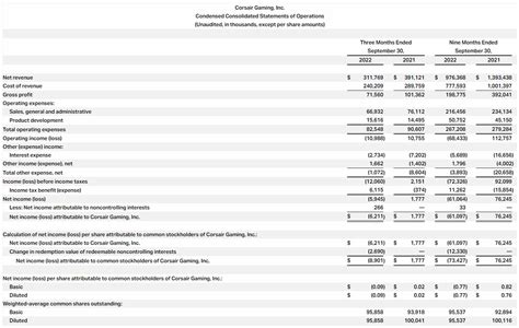Corsair Gaming Reports Third Quarter 2022 Financial Results Techpowerup