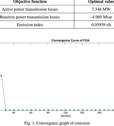 Optimization Results Using The Foa Method Of Case 1 Download Scientific Diagram