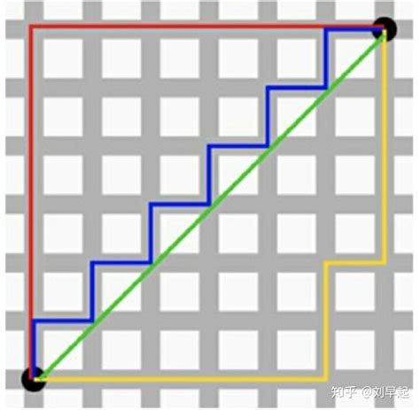详解机器学习中常见的距离与Python实现 知乎
