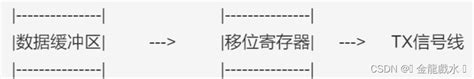 误用stm32串口发送标志位 “usartflagtxe” And “usartflagtc”造成的bugstm32发送串口数据丢失第一个和最后一个 Csdn博客