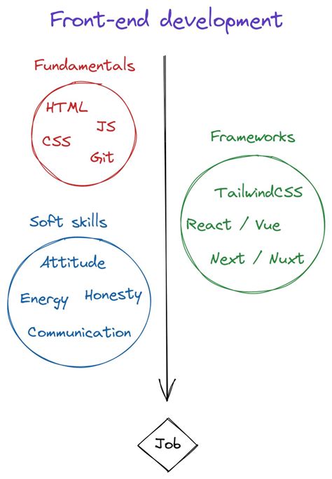 Mads Brodt On Linkedin I Know That Learning Front End Can Be A Huge