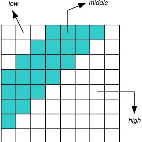 Definition Of DCT Regions Download Scientific Diagram