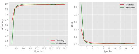 Plot Of Accuracy Score And Loss Over Epochs On Mnist Download Scientific Diagram