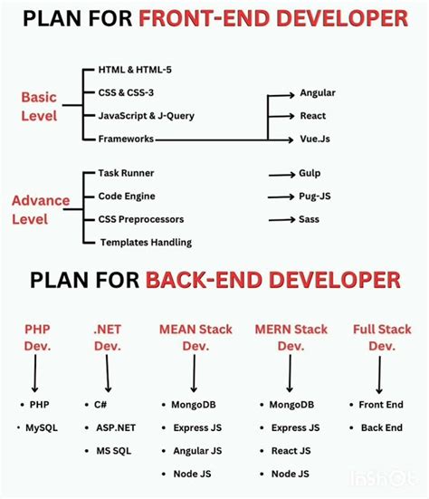 Roadmap For Full Stack Developerwebdevelopment