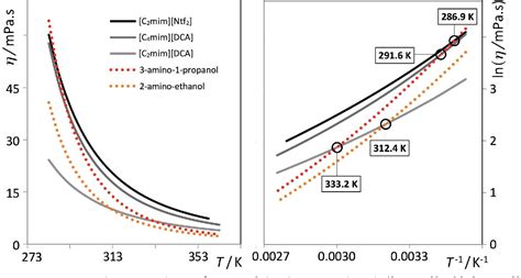 Figure 1 From Viscosity Minima In Binary Mixtures Of Ionic Liquids