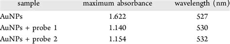 Maximum Absorbance Values And Wavelengths For The Unmodified Aunps And Download Scientific