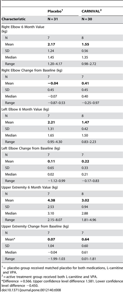 Myometry Of Upper Extremity By Treatment Arm 6 Month Values And Download Table