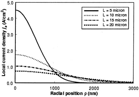 Current Density As A Function Of Radial Position And Cathode Anode