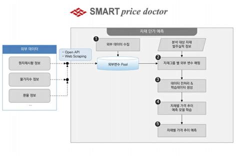 엠로 Ai 기반 자재가격 예측·분석 Sw 출시 Zdnet Korea