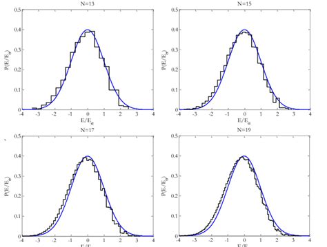 Histograms Showing Level Density Of One Symmetry Sector Of The Central