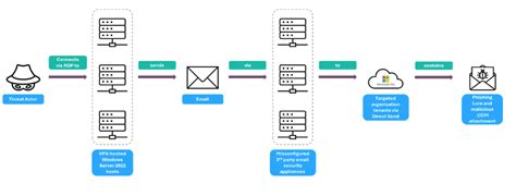 attackers exploit m365 for internal phishing proofpoint uk