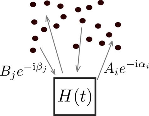 Synchronization Of Oscillators In A Kuramoto Type Model With Generic Coupling Chaos An