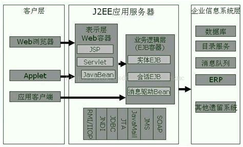 J2ee的体系架构——j2ee Yutingliuyl 博客园