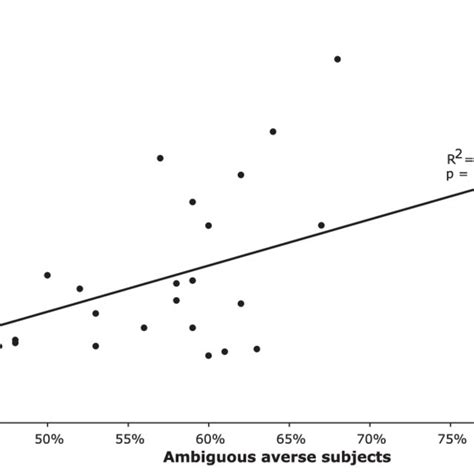 Correlation Between Ambiguity Aversion And Equity Risk Premium The