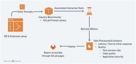 Inside Look How GitLab S Test Platform Team Validates AI Features