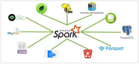 Spark Etl Chapter 5 With Hive Hive Tables Temp View Global View