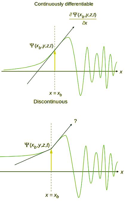 Schrödinger Wave Equation And Wavefunction Chemistry Optional Notes For Upsc Pdf Download