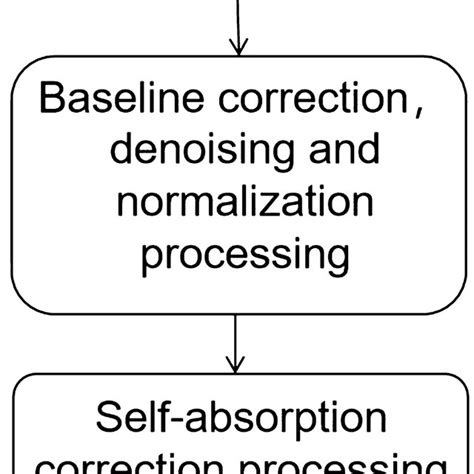 General Flowchart Of The Spectral Data Treatment Procedure Download
