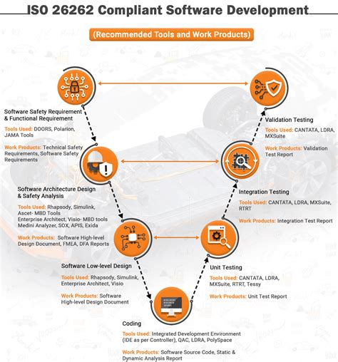 What Makes Functional Safety Consulting So Important For Iso 26262 Compliance