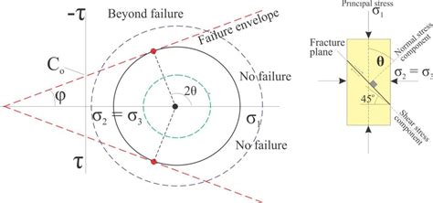 Mohr Coulomb Failure Criteria Geological Digressions