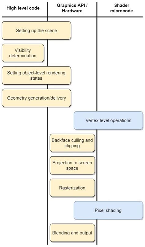 Overview Of The Rendering Pipeline In Webgl Geert Arien