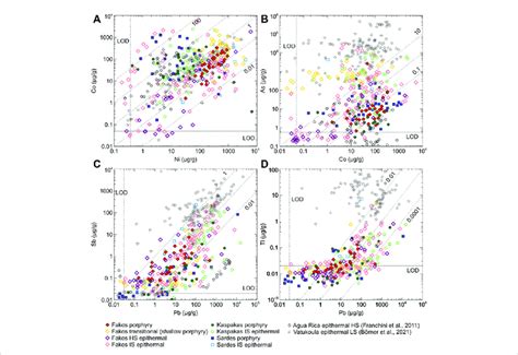 Trace Element Correlation Diagrams Of Pyrite From The Different