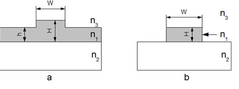 3 Geometry Of A Rib B Strip Waveguide Download Scientific Diagram