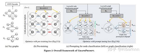 论文阅读 Graphprompt Unifying Pre Training And Downstream Tasks For