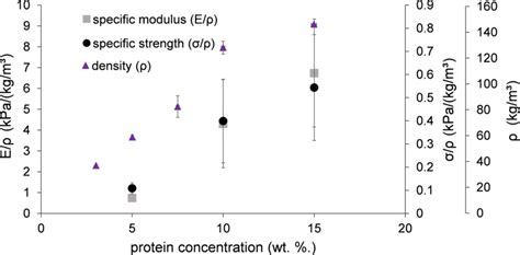 Density And Compressive Mechanical Properties Specific Elastic Modulus Download Scientific