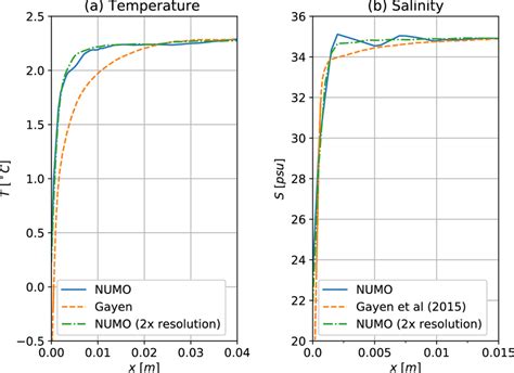 Time Averaged Profiles Of Temperature T A And Salinity S B As A