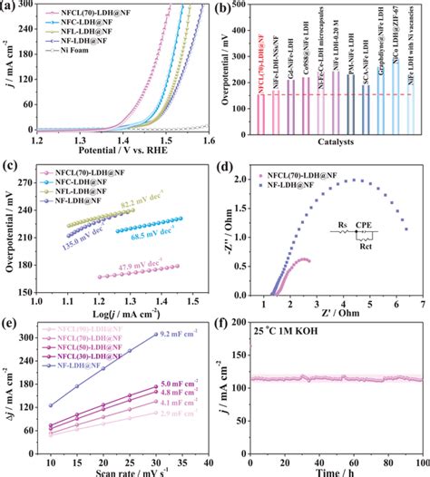 Electrocatalytic Oer Performance A Lsv Curves Of The Prepared