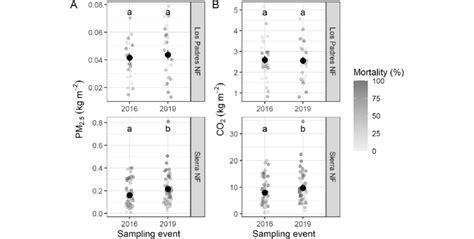 Particulate Matter Pm 25 A And Total Volatilized Co 2 Emissions Download Scientific