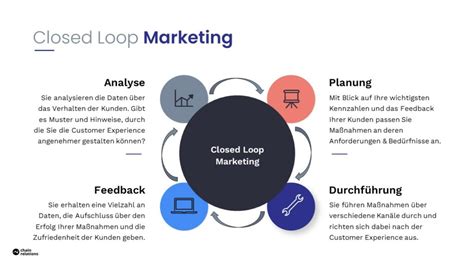 Closed Loop Marketing für B2B Unternehmen