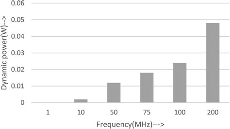 Variation Of Dynamic Power Consumption With Operating Frequency Download Scientific Diagram