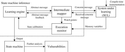 basic framework of state aware based model learning method download