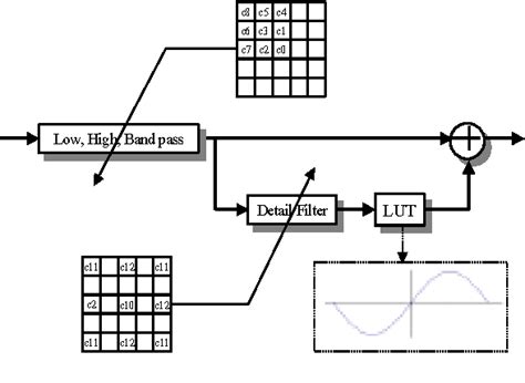 Figure 4 From Development Of Fpga Based Adaptive Image Enhancement Filter System Using Genetic