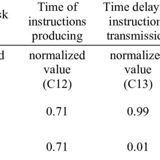 Normative Approach Values Of Quick Response Ability Download Scientific Diagram
