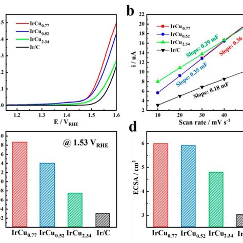 A Electrochemical Surface Area ECSA Corrected Polarization Curves Download Scientific
