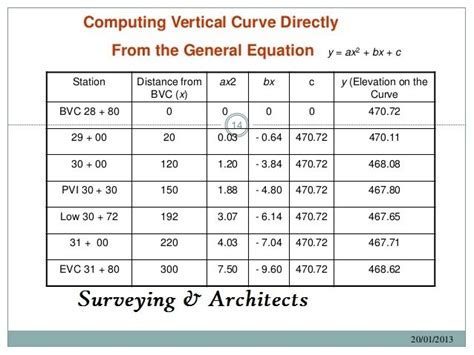 Vertical Curves Part 1 And Part 2 Surveying Architects
