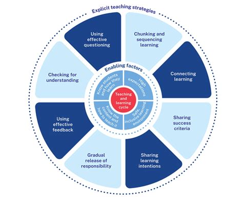 explicit teaching strategies