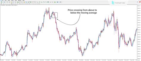 Hull Moving Average Metatrader 4 Free Download