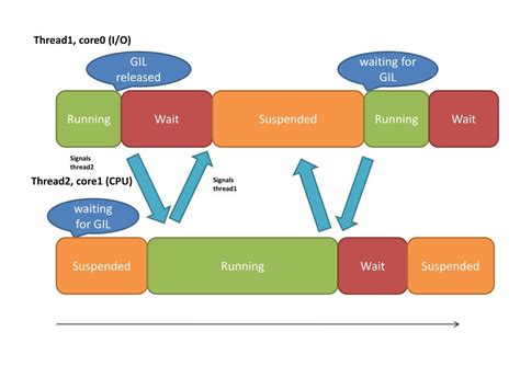 Ppt Python Threads Dive Into Gil Powerpoint Presentation Free