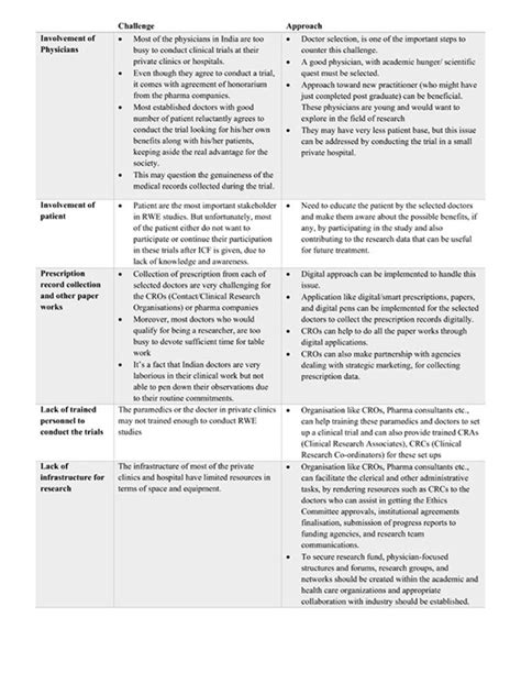 Real World Data Rwdreal World Evidence Rwe With Possible Solutions