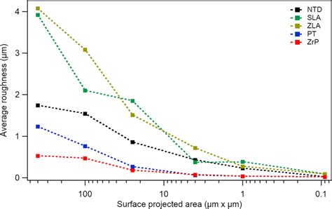 Average Surface Roughness Parameters Ra For Ntd Sla Zla Pt Zrp