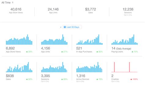 An Introduction To Itunes Connect App Analytics Apppeak